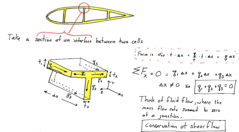 Aerospace Structures Course | AeroFluids Answers