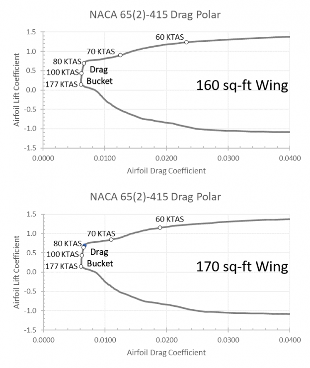 Piper PA-28 Cherokee Wing Comparison: An Aerospace Engineering ...