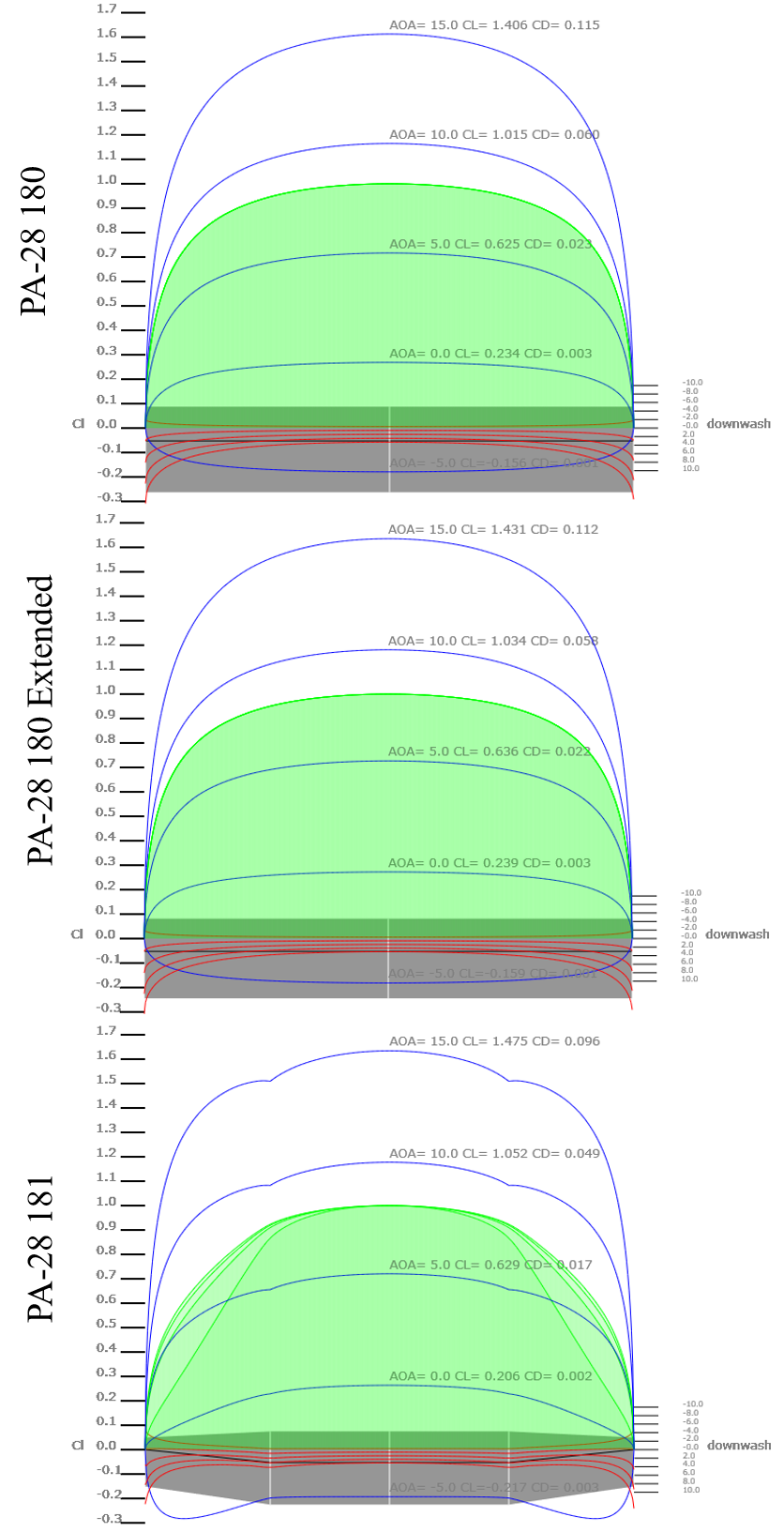 Piper PA-28 Cherokee Wing Comparison: An Aerospace Engineering ...
