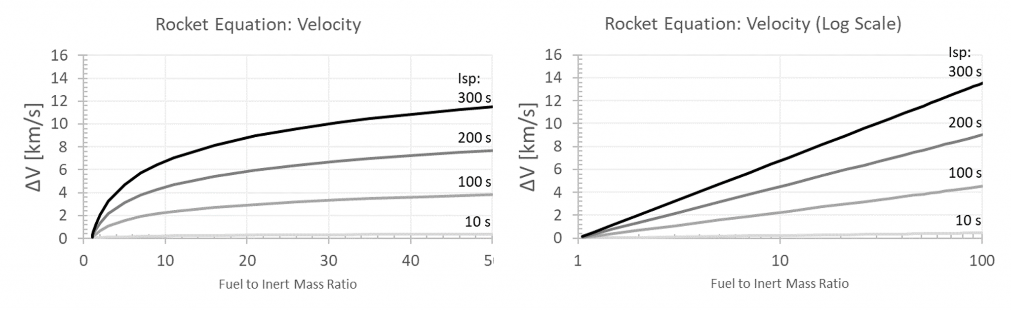 Integral of the Rocket Equation | AeroFluids Answers