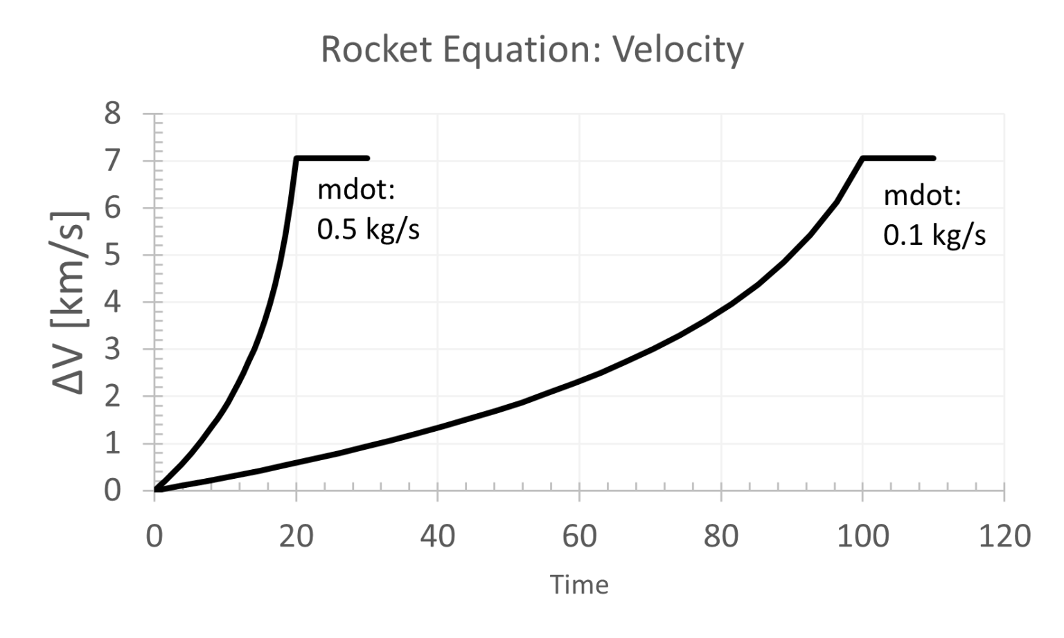 Integral of the Rocket Equation | AeroFluids Answers